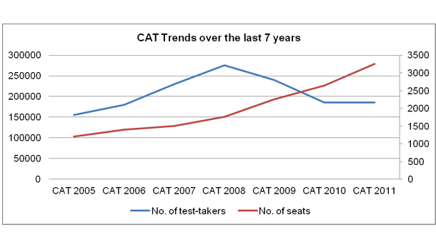 The Future of the CAT (Common Admission Test) - InsideIIM