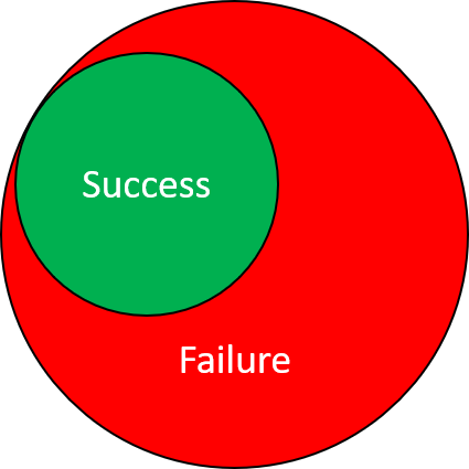 Failure is the First Step to Success | Luvish Mahajan, TAPMI - InsideIIM
