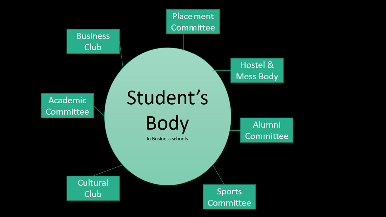 Clubs And Societies In MBA Colleges And Their Importance - InsideIIM