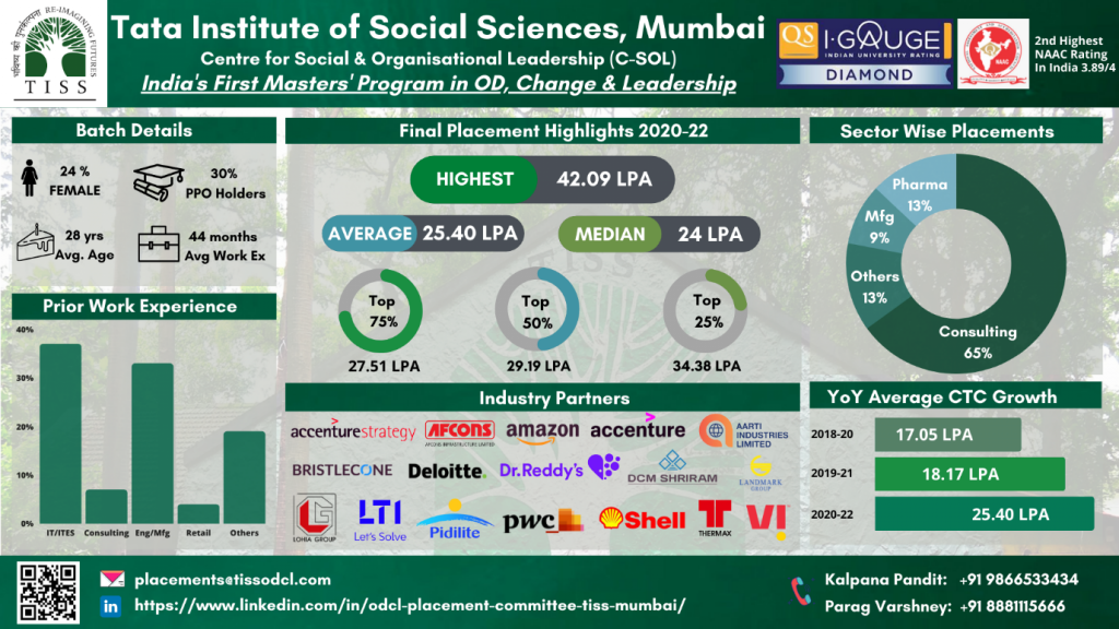 TISS ODCL Final Placements Class Of 2022 Check The Key Details